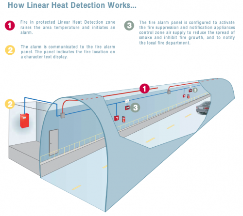 AlarmLine™ Addressable Linear Heat Detector - Integrated Security Engineer
